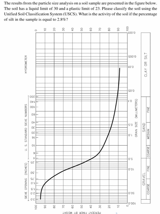 Solved The results from the particle size analysis on a soil | Chegg.com