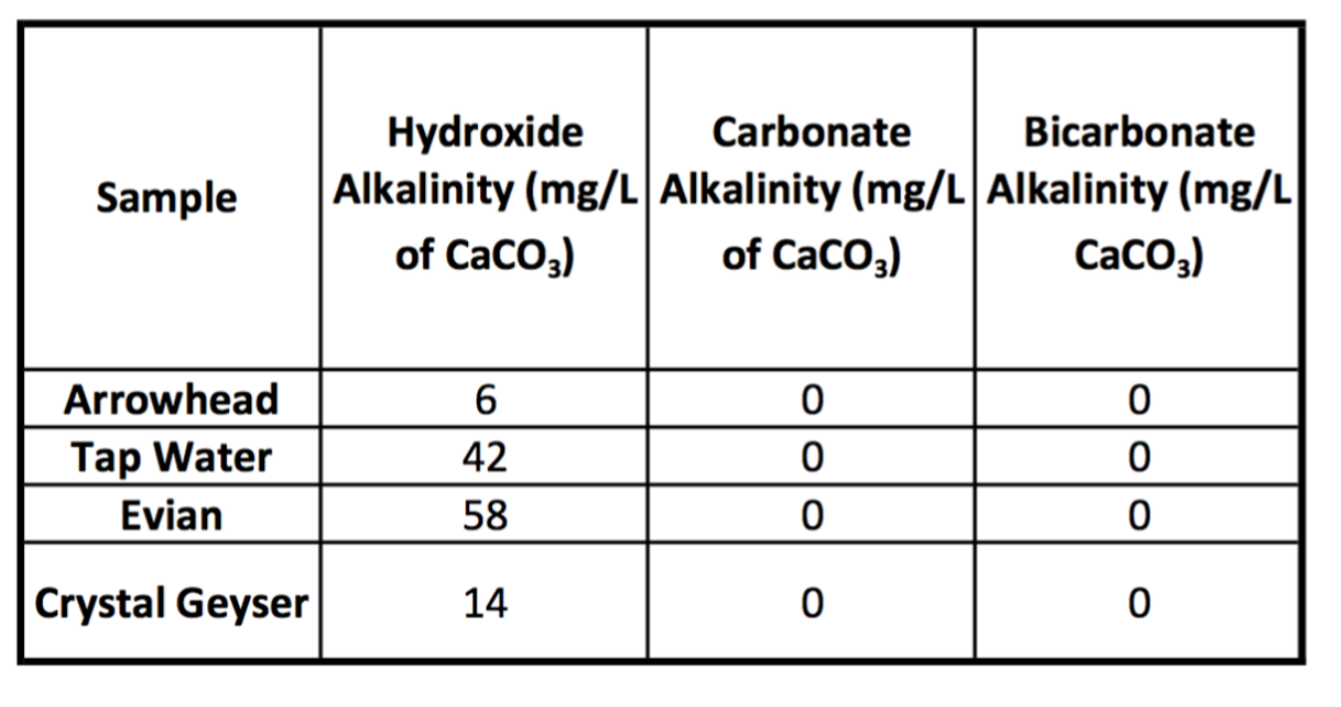 1 2 3 4 5 6 7 Sample Name H2SO, read before titration | Chegg.com