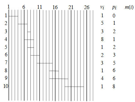 Solved Use dynamic programming to solve the following | Chegg.com
