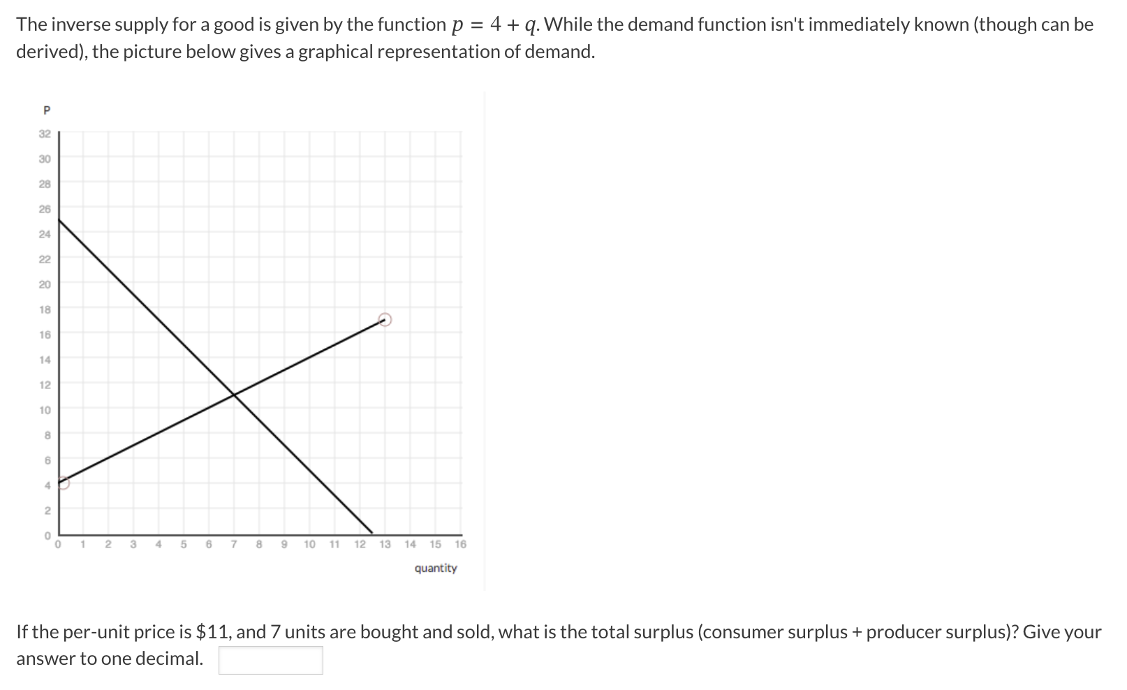Solved The inverse supply for a good is given by the | Chegg.com