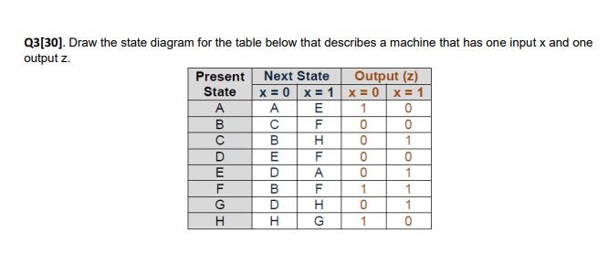 Solved Q3[30]. Draw the state diagram for the table below | Chegg.com