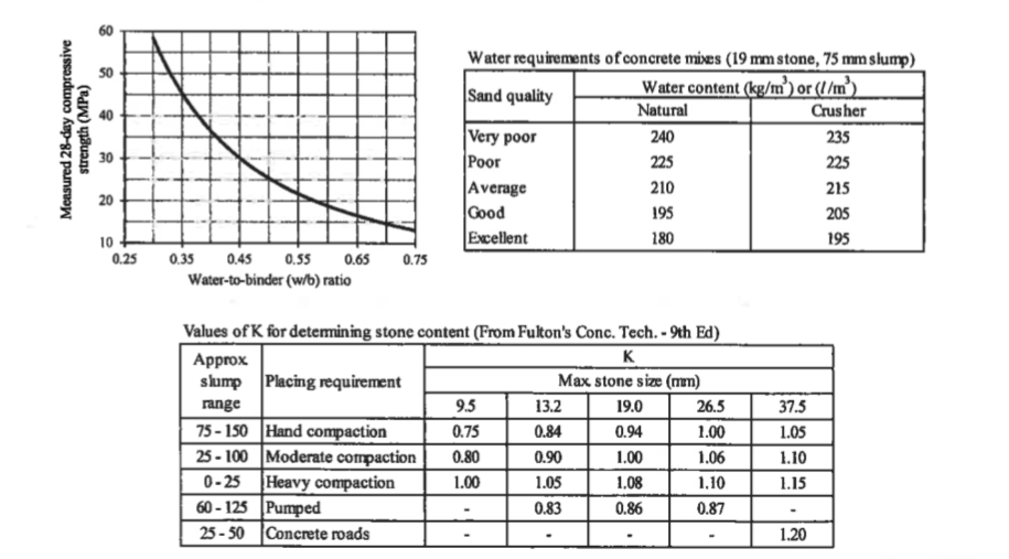Solved Use the volumetric mix design method to determine the | Chegg.com