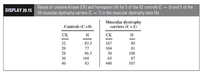 Solved From Statistical Sleuth 3: Exercise 20.12 (data: | Chegg.com