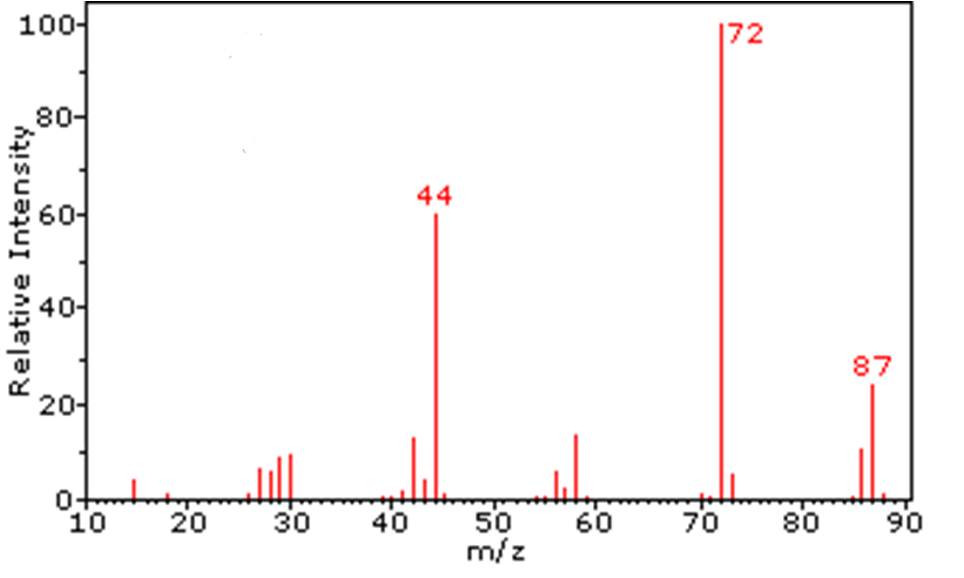 Solved Molecular ion peak value: 87. What does this indicate | Chegg.com
