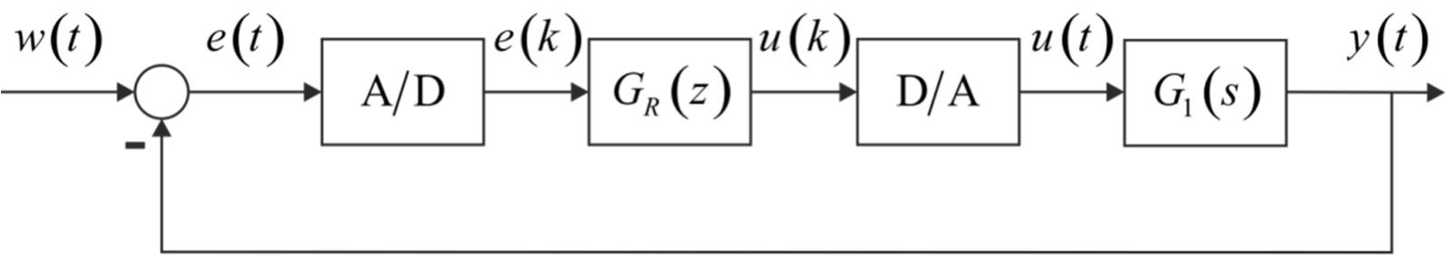 Solved Given is the sampling control loop shown in Fig. 2.1 | Chegg.com