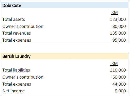 Solved You are required to examine the financial information | Chegg.com