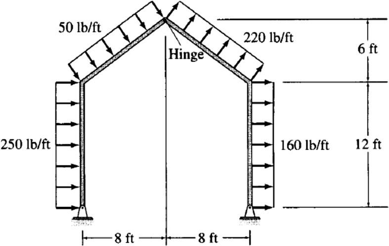 Solved A gable frame is subjected to a wind loading, as | Chegg.com
