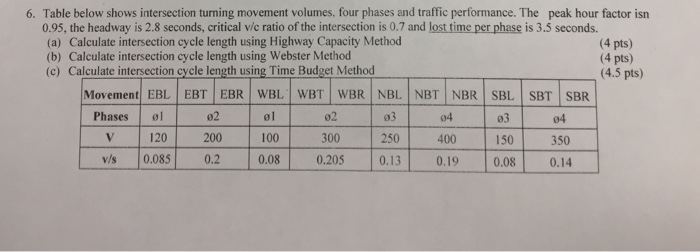 Solved Table below shows intersection turning movement | Chegg.com