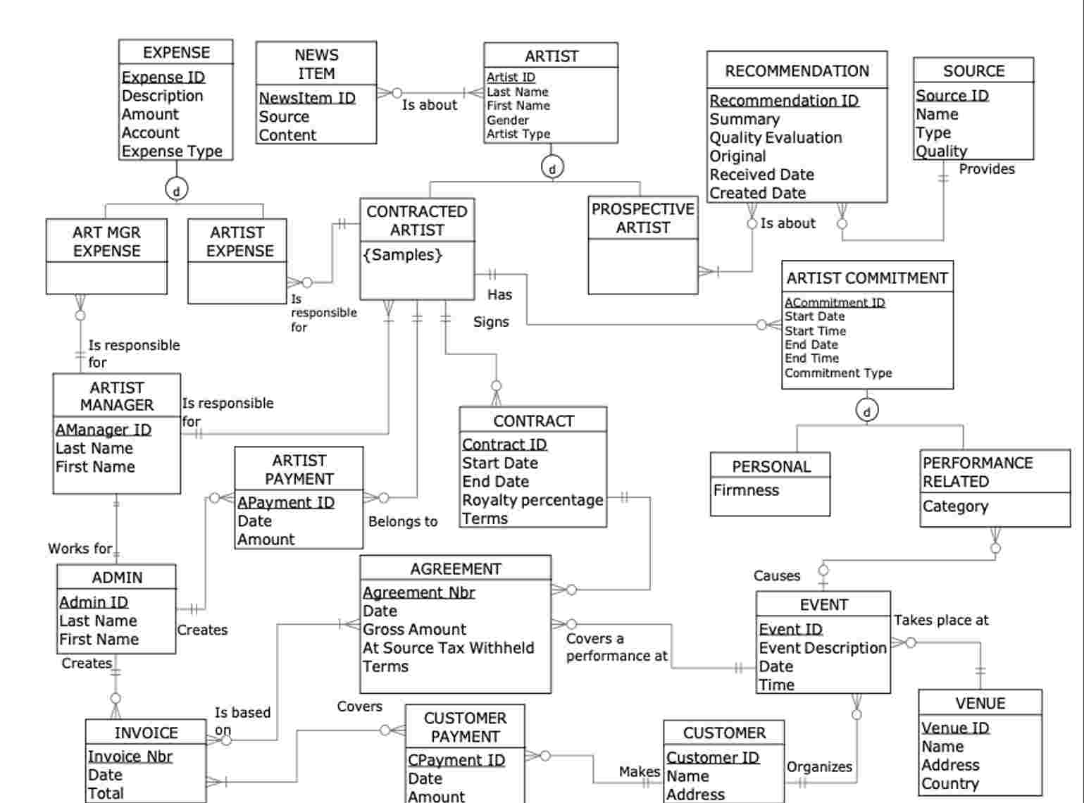 Solved Transform the diagram into a relational schema | Chegg.com