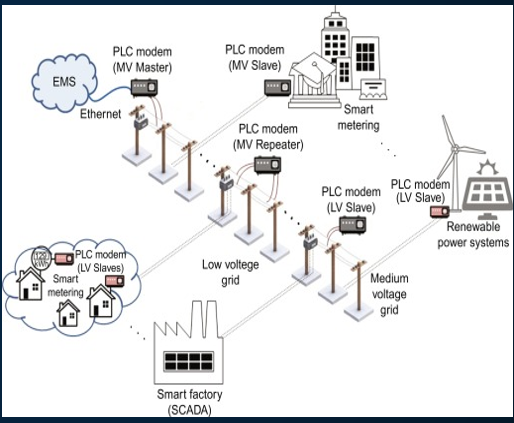 Solved PLC modem (MV Master) PLC modem (MV Slave) 100 8 EMS | Chegg.com