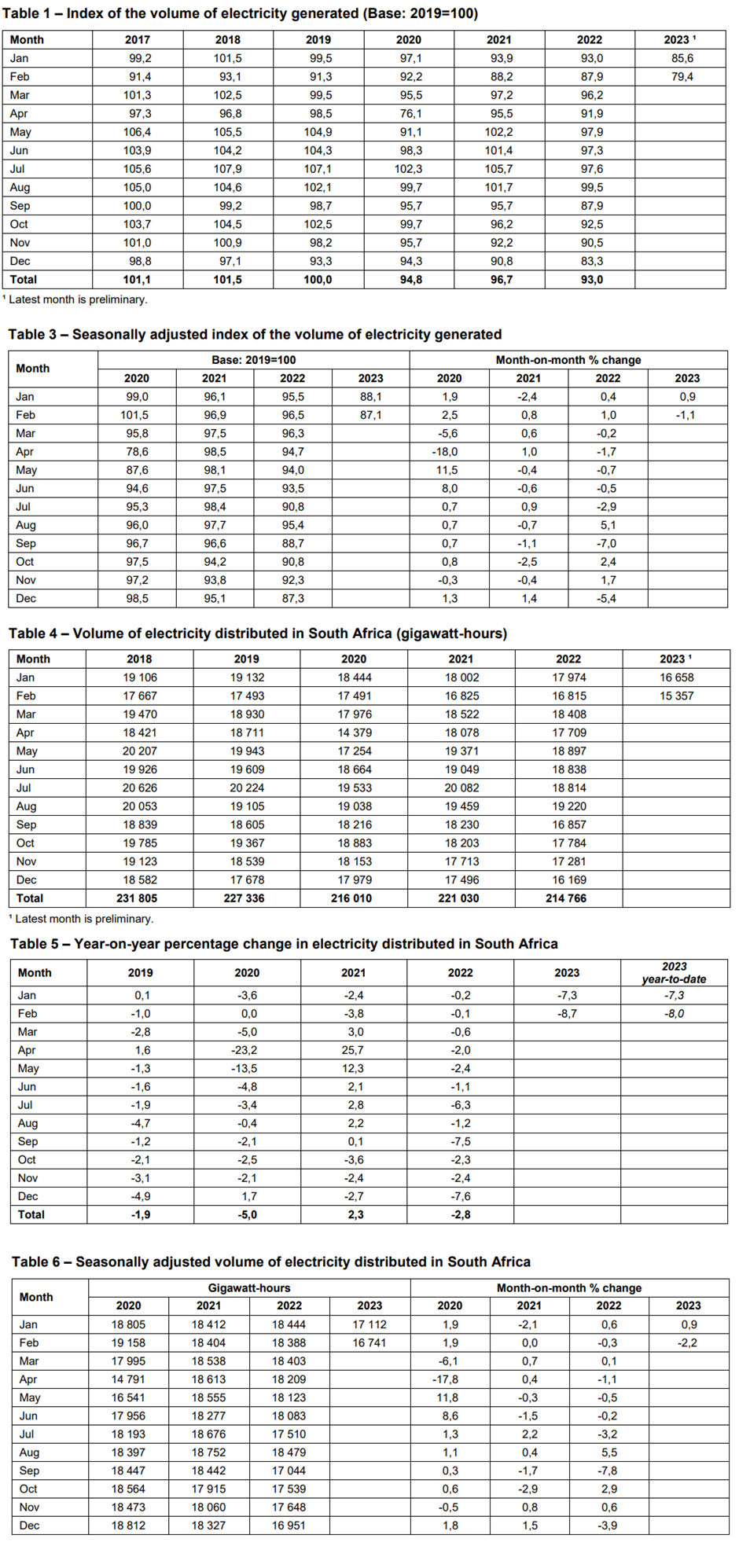 Solved Conduct a forecasting analysis using the Exponential | Chegg.com