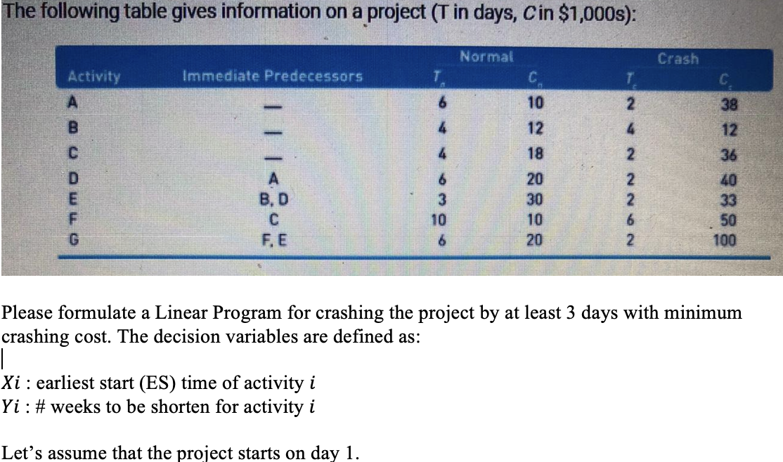 Solved The following table gives information on a project (T | Chegg.com