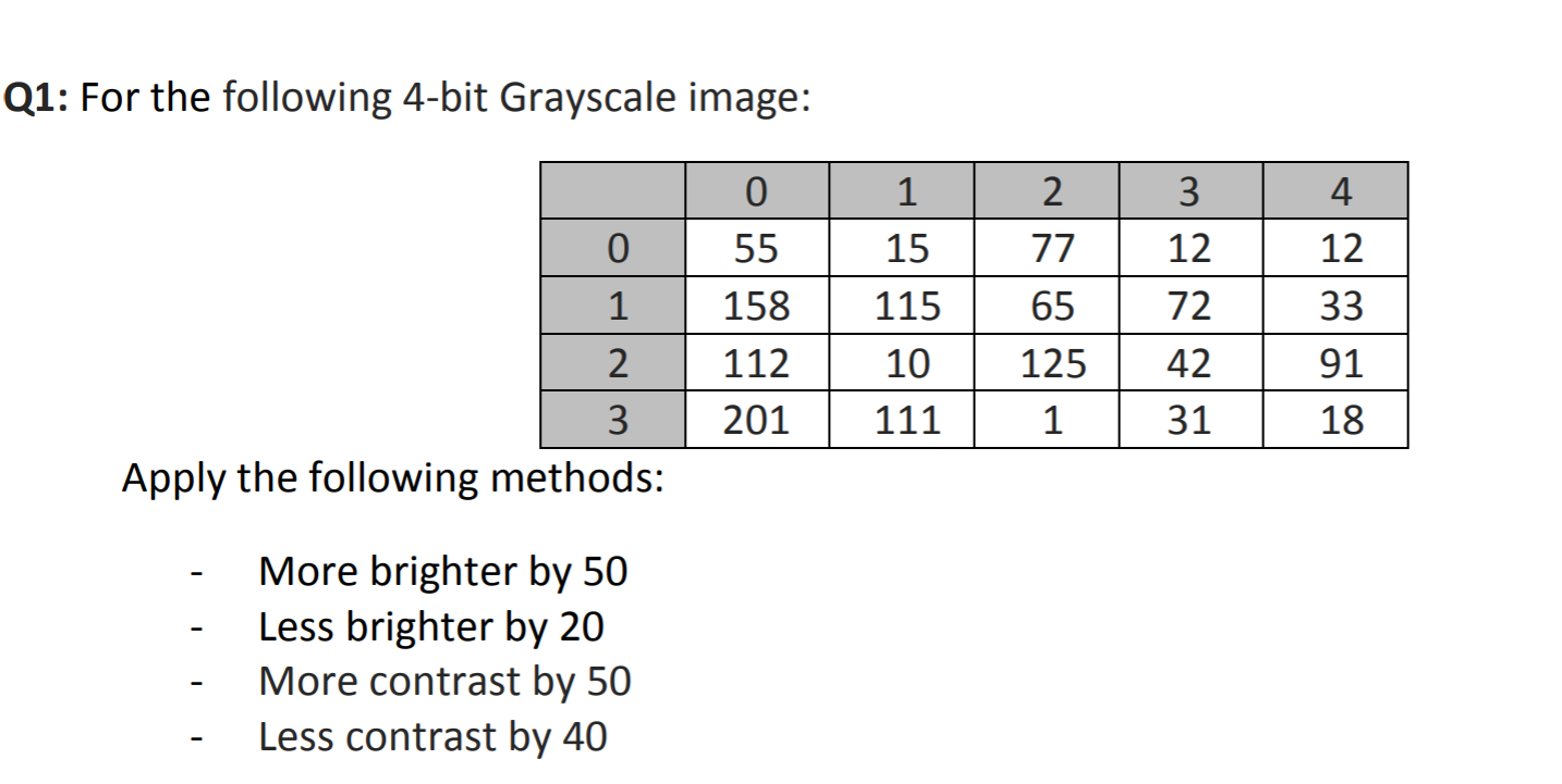 Solved Q1: For the following 4-bit Grayscale image: 1 0 0 55 | Chegg.com