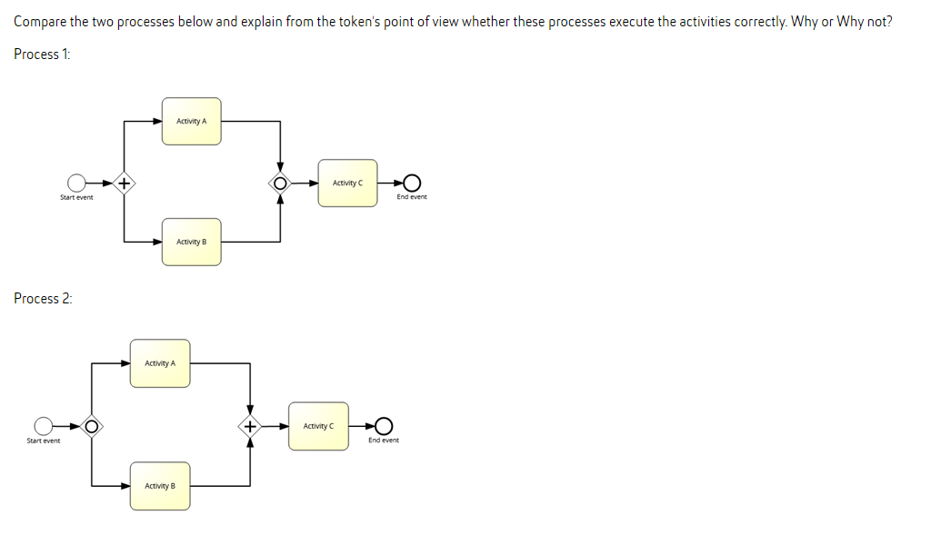 Solved Compare the two processes below and explain from the | Chegg.com