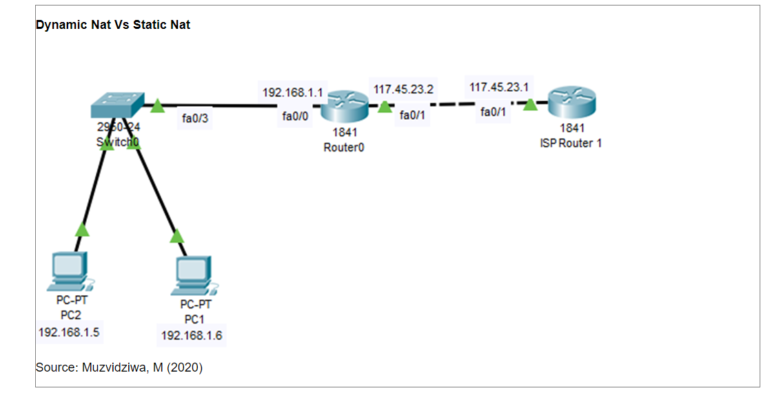 Solved Dynamic Nat Vs Static Nat 3.1 Explain Dynamic Nat | Chegg.com Solved Dynamic Nat Vs Static Nat 3.1 Explain Dynamic Nat | Chegg.com