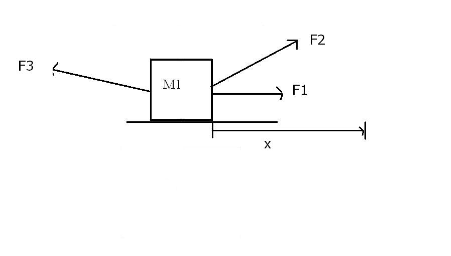 Solved Three forces act on a mass causing it to move from | Chegg.com
