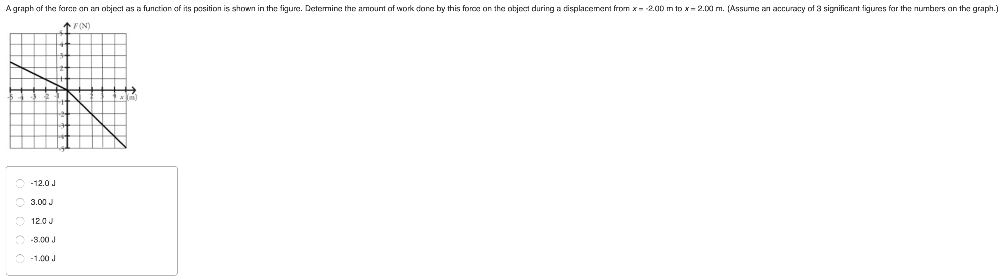 Solved A Graph Of The Force On An Object As A Function Of