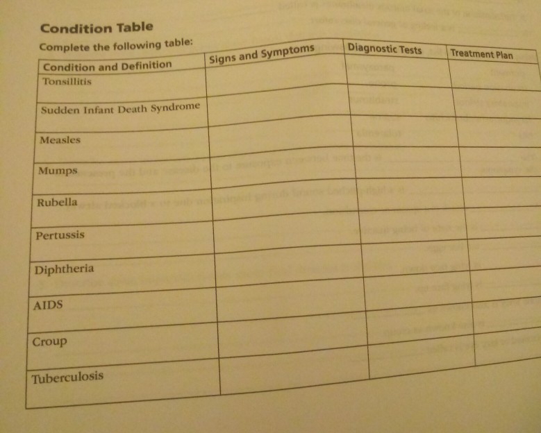 Solved Condition Table Complete the following table: | Chegg.com