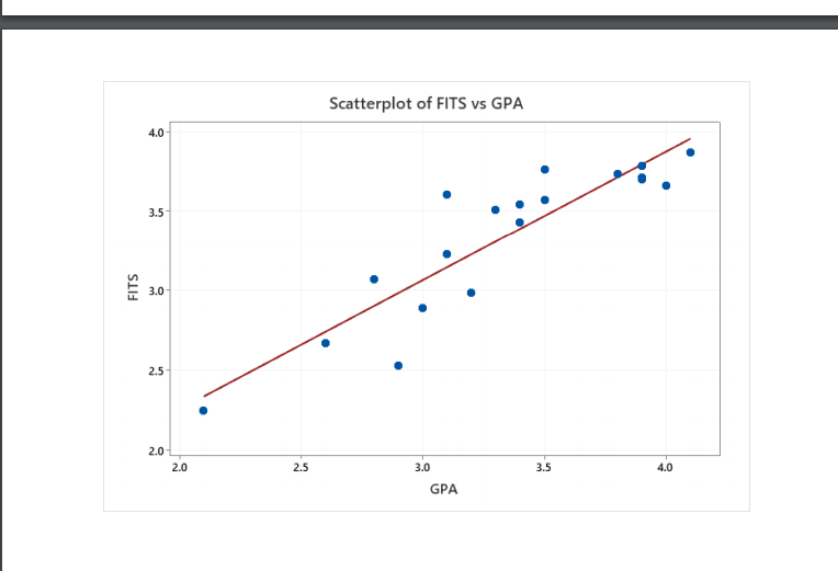 Solved MODEL 1 Regression Analysis: GPA versus Sleep, Time | Chegg.com