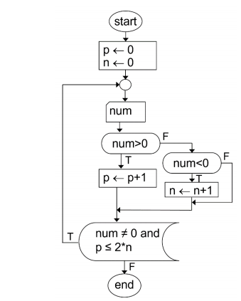 Solved translate this flowchart into javascript with the | Chegg.com