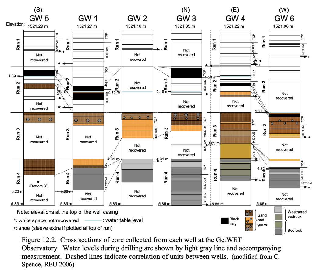 Solved 2. Measure the depth (in meters) to the water table | Chegg.com