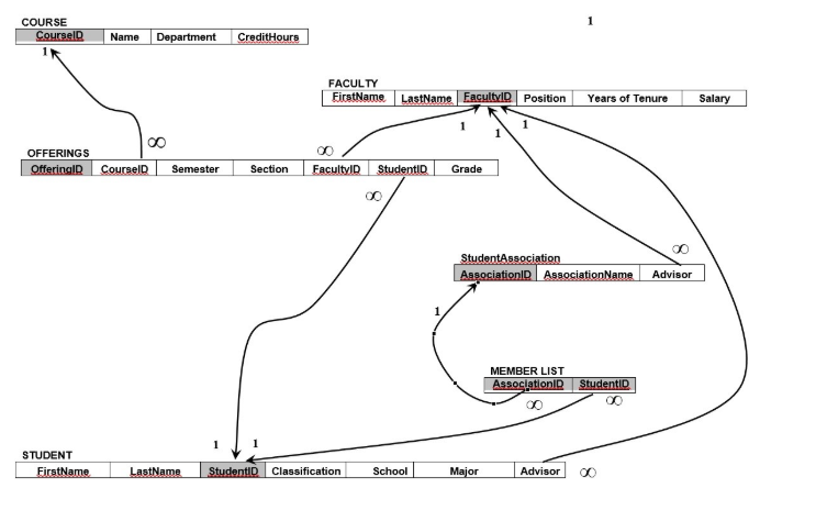 Solved Use the given Relational Data Model below to create a | Chegg.com