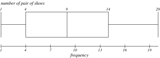 Solved What does the shape of the box plot imply about | Chegg.com