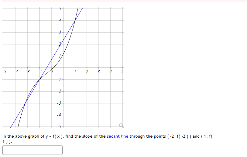 Solved In the above graph of y=f(x), find the slope of the | Chegg.com