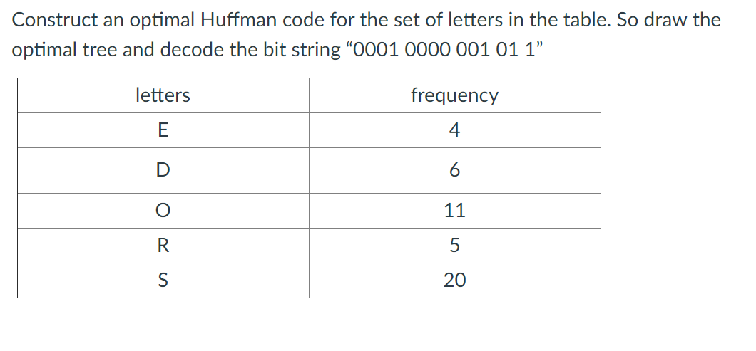 Solved Construct an optimal Huffman code for the set of | Chegg.com