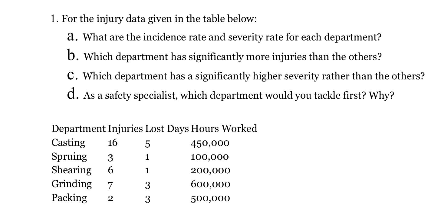 1. For the injury data given in the table below: a. | Chegg.com