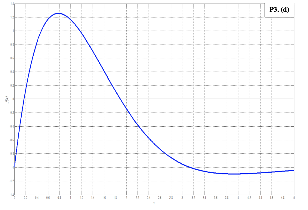 Solved We wish to find the root of a function f(x) shown in | Chegg.com
