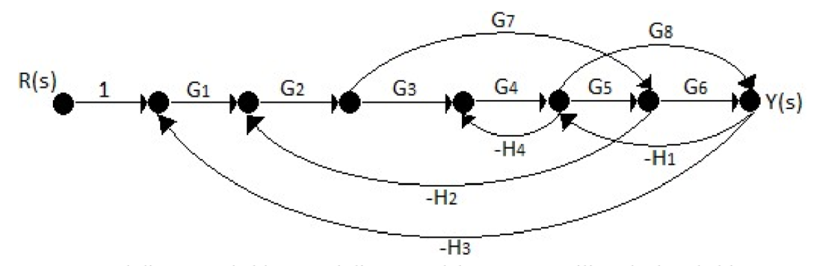 Solved Convert this signal-flow diagram to a block diagram | Chegg.com