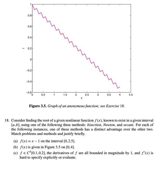 Solved Figure 3.5. Graph of an anonymous function; see | Chegg.com