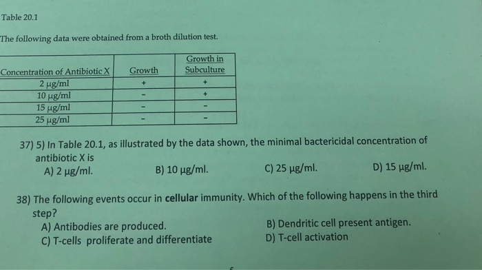 Solved Table 20.1 The following data were obtained from a | Chegg.com