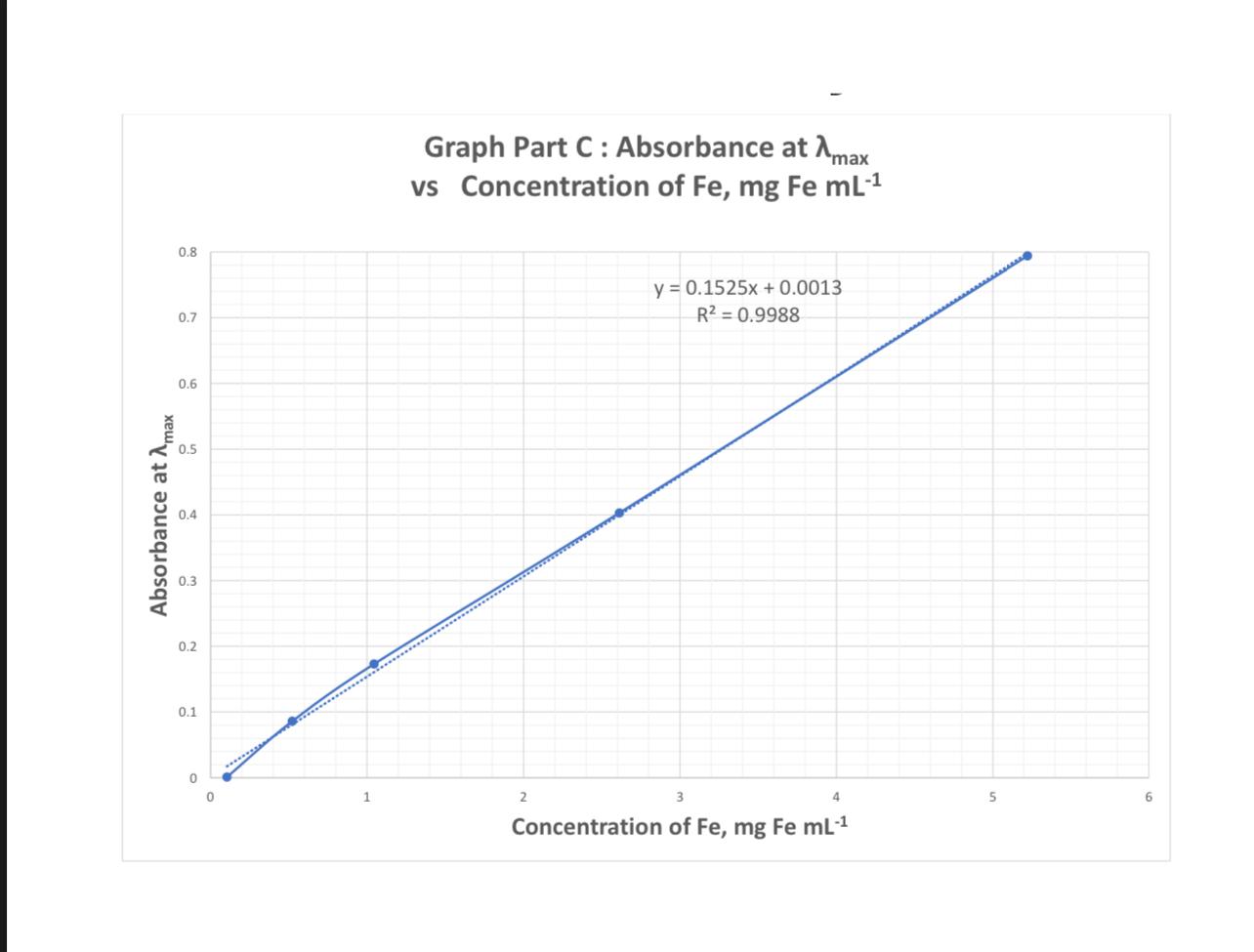 Solved From the slope of your calibration curve, calculate | Chegg.com