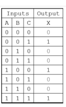 Solved Sum of Products " SOP " and Product of Sum " | Chegg.com