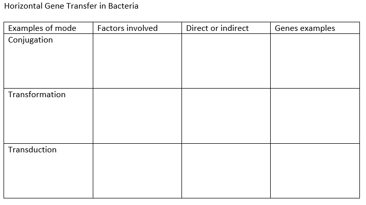 Solved Horizontal Gene Transfer in Bacteria | Chegg.com