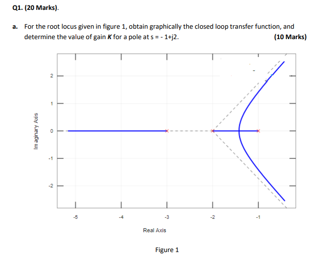 Solved Q1. (20 Marks). a. For the root locus given in figure | Chegg.com