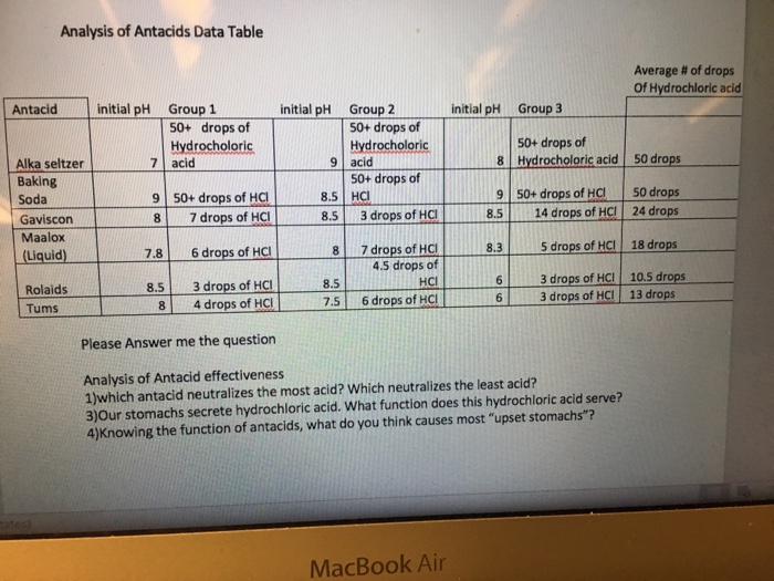 Solved Analysis of Antacids Data Table Average # of drops Of | Chegg.com