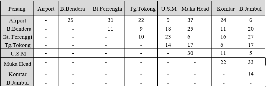Solved Penang Island Problem There are eight exciting | Chegg.com