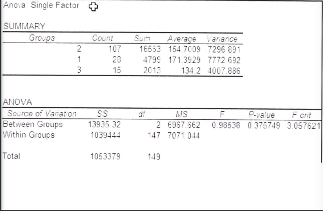 Solved Anova Single Factor + SUMMARY Groups 2 1 3 Count 107 | Chegg.com