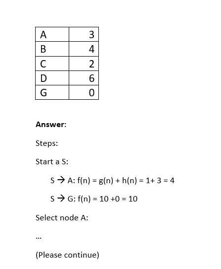 Solved 4. A* heuristic search: f(n)=g(n)+h(n). The heuristic | Chegg.com