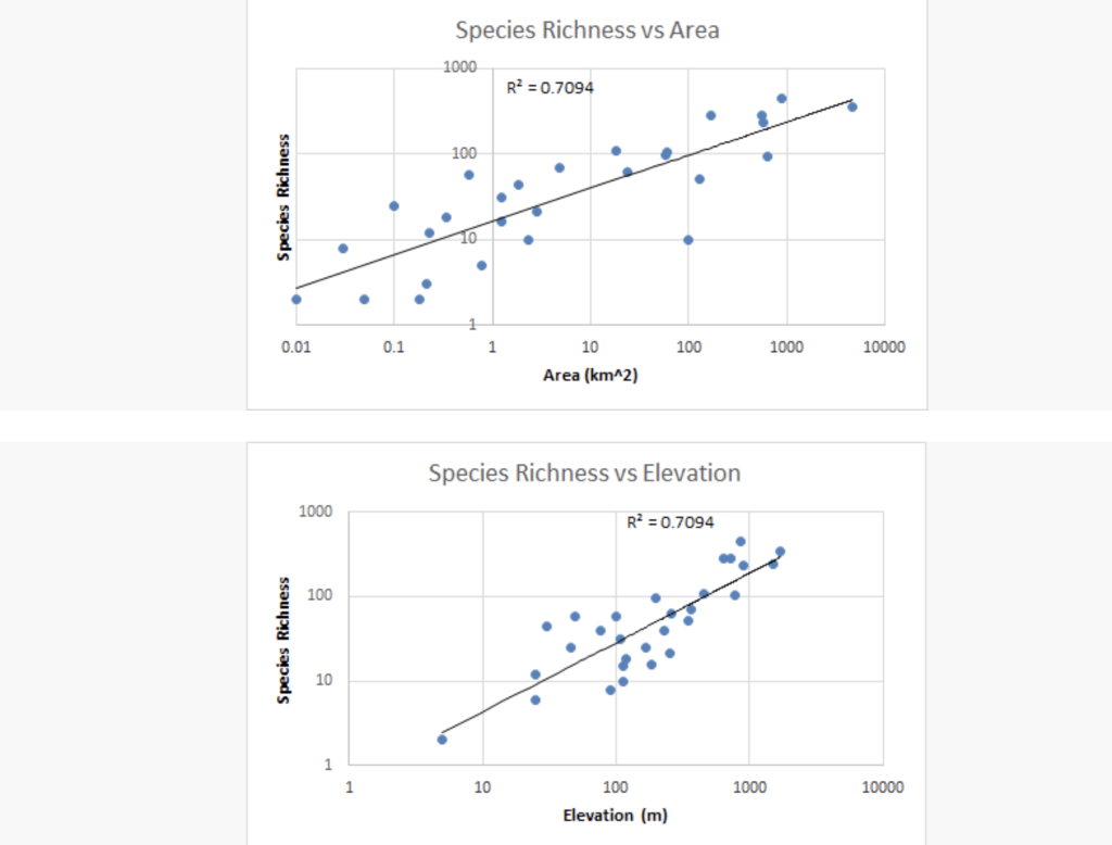 Solved Species Richness vs Area 1000 R= 0.7094 100 . Species | Chegg.com