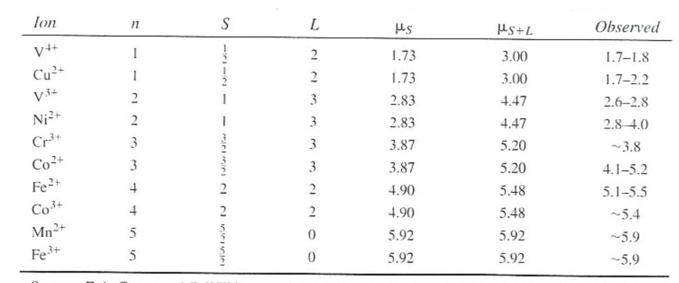 Using Pascal’s constants, calculate the diamagnetic | Chegg.com
