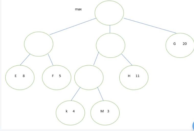 Solved Apply the alpha-beta-pruning algorithm to the the | Chegg.com