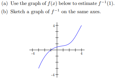 Solved (a) ﻿Use the graph of f(x) ﻿below to estimate | Chegg.com