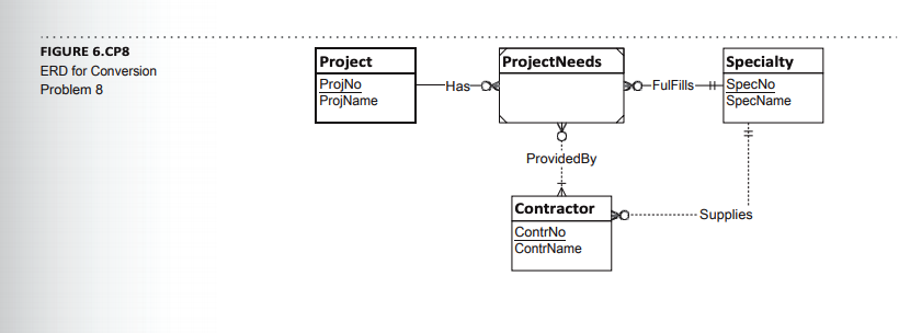 Solved 6. Convert the ERD shown in Figure 6.CP6 into tables. | Chegg.com
