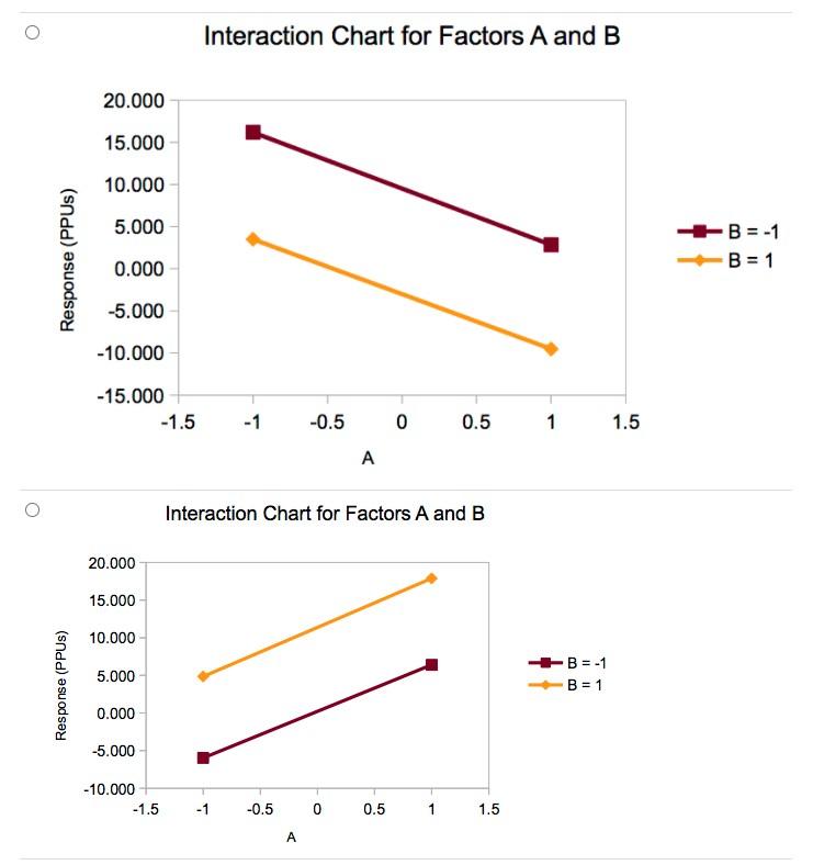 Solved A single replicate 24 experiment is designed. The | Chegg.com