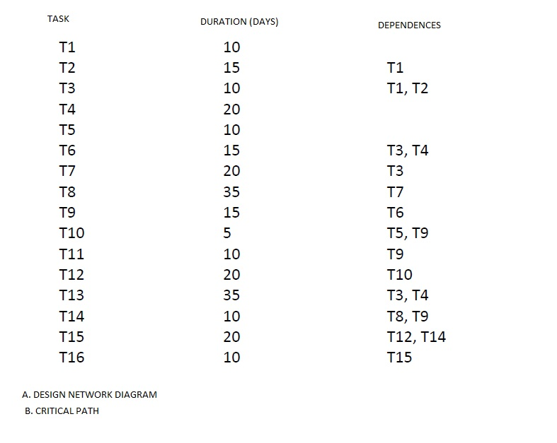 Solved TASK DURATION (DAYS) DEPENDENCES T1 T2 T3 T4 T5 T6 T7 | Chegg.com