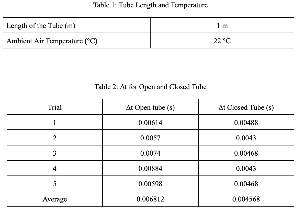 Table 1: Tube Length and Temperature Table 2: Δt for | Chegg.com